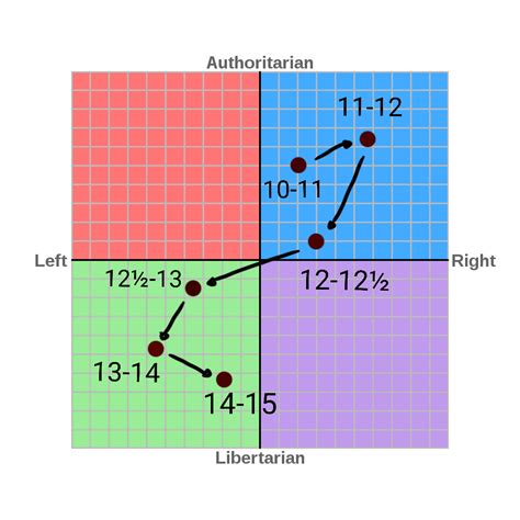 My Political Compass Evolution Polish Brazilian 15 Yo R Politicalcompass