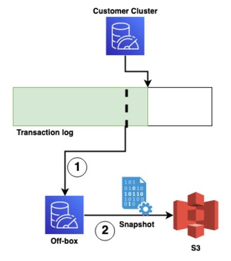溯本追源 Amazon Memorydb Sigmod 2024 论文解读 亚马逊aws官方博客