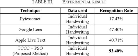Table Iii From Modified Feature Extraction To Apply Pso For Solving