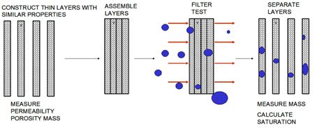 Experimental Measurement Of Saturation Download Scientific Diagram