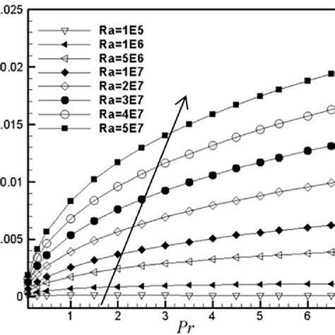 The Effect Of Kr On The Ltne Parameter For Different Values Of Ra