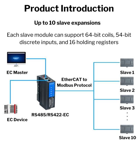 Rs485 Rs422 Ec Ethercat To Modbus Rtu Communication Module Amsamotion