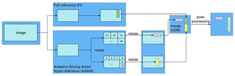 Adaptive Slicing Aided Hyper Inference For Small Object Detection In High Resolution Remote