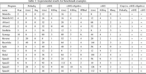 Table 1 From Static Analysis Of Linear Absolute Value Equalities Among