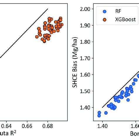 Boxplots Showing Forest Agb Prediction Accuracy Using Features Selected