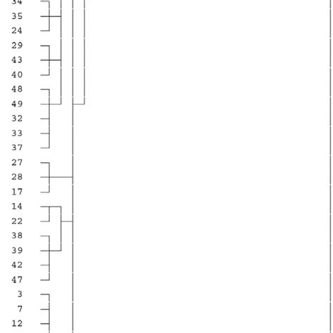 Dendrogram Three Clusters Download Scientific Diagram
