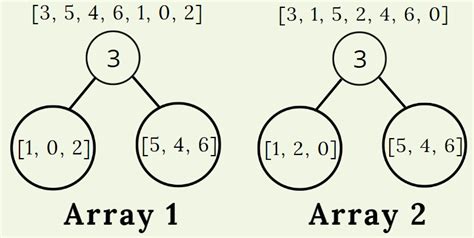 Check For Identical Bsts Without Building The Trees Naukri Code 360