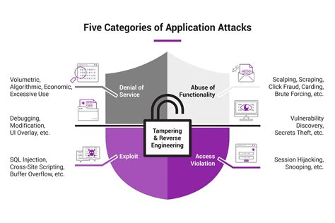 Unlock Security Dev Sec Ops Cyber Defense By Dig8ital