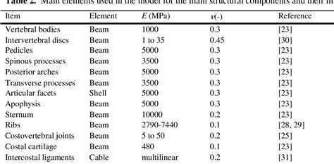 Table 2 From Evaluation Of A Patient Specific Finite Element Model To Simulate Conservative