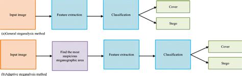 Differences Between General Steganalysis Method And Adaptive