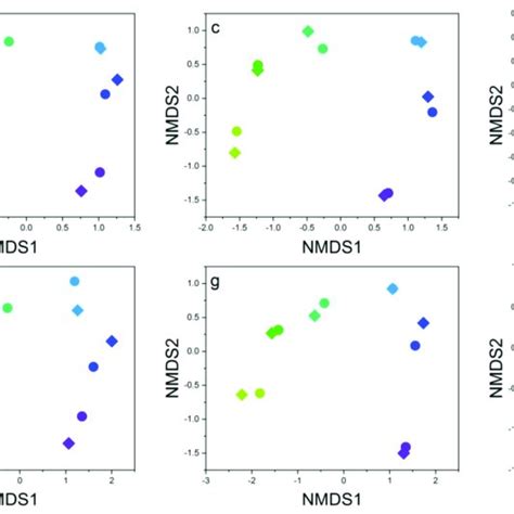 Nmds Analysis Of The Eukaryotic Communities Separated The Samples Into