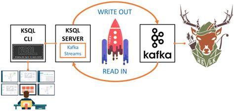 Streaming Etl Pipeline Using Kafkastream Debezium Ksq Debezium Ksqldb Confluent By Pdayal Fiverr