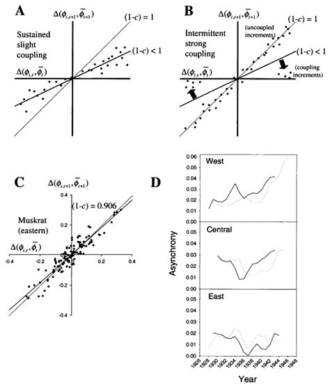 Schematic Illustration Of Two Different Ways In Which Phase Synchrony Download Scientific