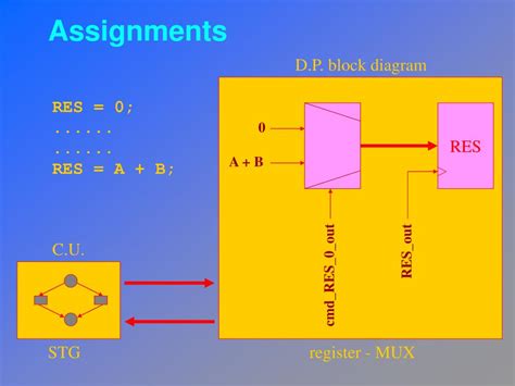 Ppt Automated Synthesis Of Micro Pipelines From Behavioral Verilog Hdl Powerpoint Presentation