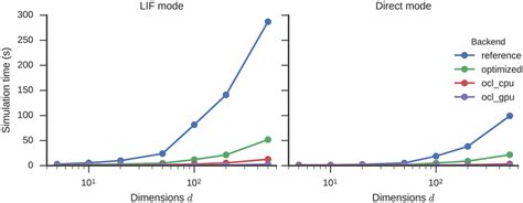 Time Required To Simulate A Circular Convolution Network Of Different Download Scientific