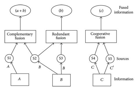 Whytes Classification Based On The Relations Between The Data Sources