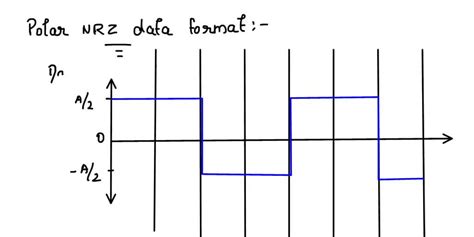Draw The Following Data Formats For The Bitstream I Polar NRZ Ii Unipolar RZ