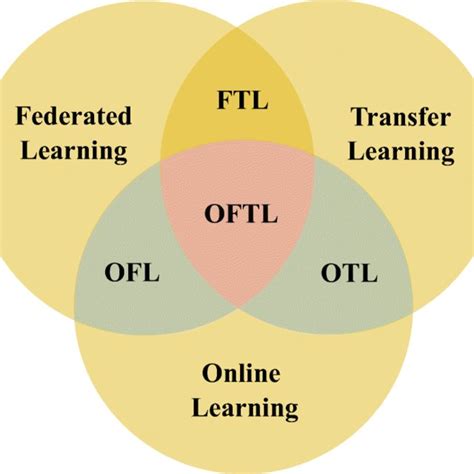 Federated Transfer Learning Process Download Scientific Diagram