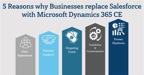 5 reasons to replace salesforce with microsoft dynamics 365 ce