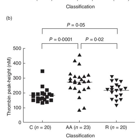 Correlation Between Coagulation Parameters In Patients With