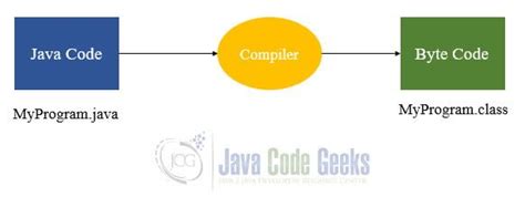 How To Compile Java Program Java Code Geeks