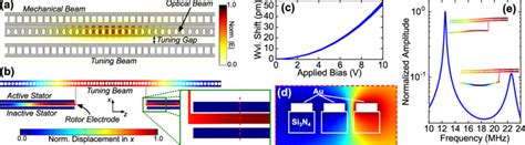 A Finite Element Method Fem Simulation Of The Fundamental Optical