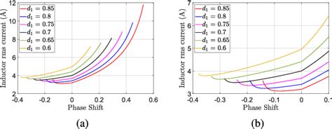 Figure 9 From Three Mode Variable Frequency Zvs Modulation For Four Switch Buck Boost Converters