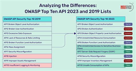 Indusface On Linkedin Apisecurity Owasp Api Apis Owaspapi Owasptop10 Apiprotection…