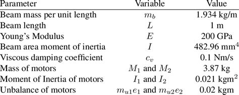 Parameters Used In The Simulations Download Scientific Diagram