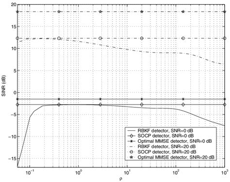 Average output SINRs versus σ 2 3 Download Scientific Diagram