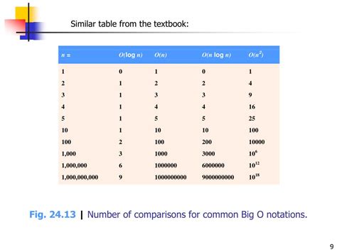 Ppt Algorithm Analysis And Big Oh Notation Powerpoint Presentation Free Download Id6699393