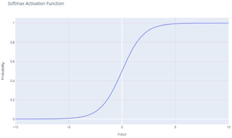 Softmax Activation Function Praudyog