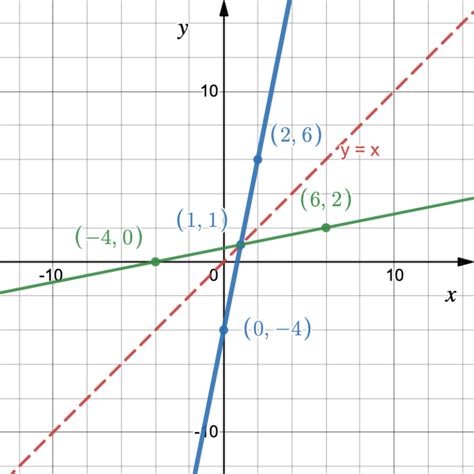 3 3 1 The Inverse Of A Polynomial Function Intermediate Algebra