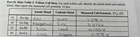 Solved Part II Data Table 2 Voltaic Cell Data For Each Chegg Com