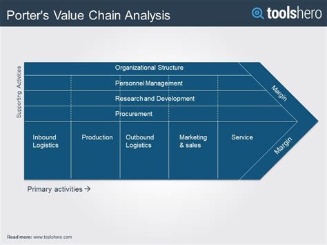 Porter S Value Chain Analysis