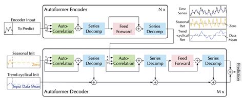 【时序预测】transformer模型在时间序列预测领域的应用 Csdn博客