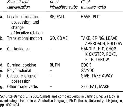 Inventory Of Classifier Verbs In Jamingjung Download Scientific Diagram
