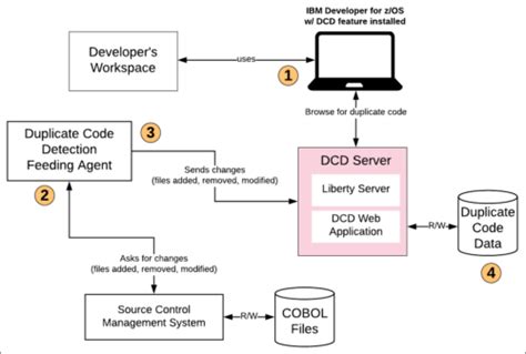 DRY Comes To COBOL In IBM Z Development DevOps