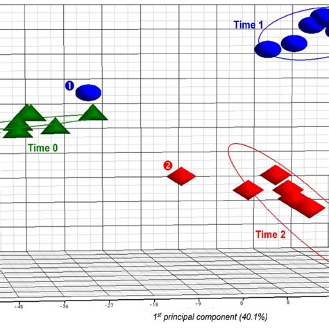 Principal Component Analysis Pca Plot Showing Transcriptome