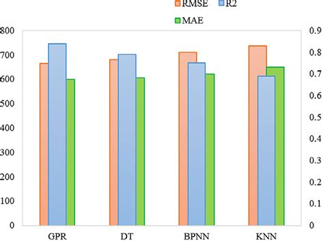 The Results Of Accuracy Assessment For Yield Prediction Models