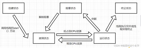 掌握线程生命周期:从创建到终止的五阶段解析 Csdn博客 掌握线程生命周期:从创建到终止的五阶段解析 Csdn博客