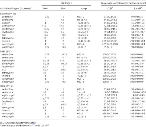 Table 2 From Activity Of Ceftaroline And Comparator Agents Tested