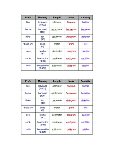 Top 8 Metric Prefixes Charts Free To Download In Pdf Format