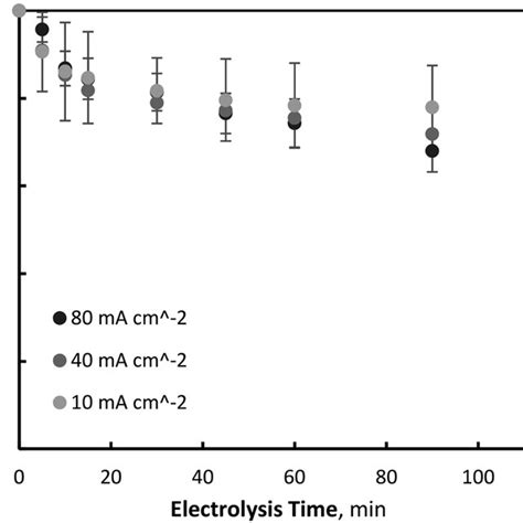 Variation Of Eo Of Pfos With Current Density Pfos 0 400 μg L −1 Ph Download Scientific