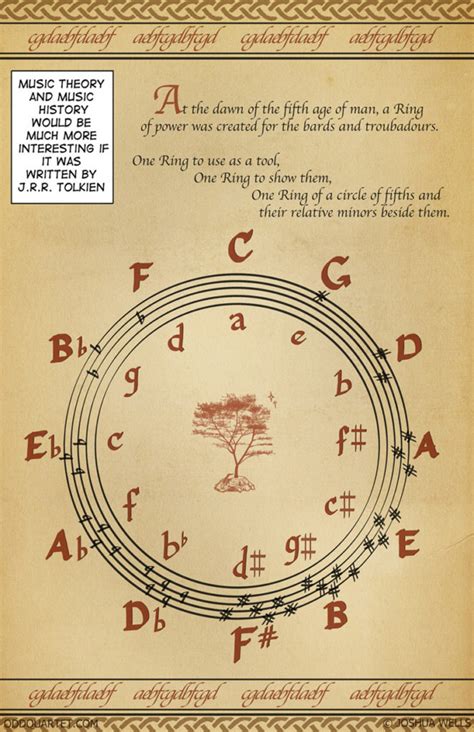 The Ultimate Guide To The Circle Of Fifths Musical U