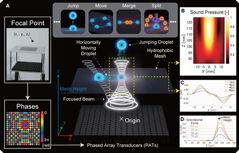 Reaching New Heights Ultrasound Based Microfluidic Platform Enables