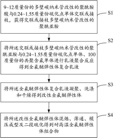 一种耐高温全氟醚弹性体组合物的制备方法与流程