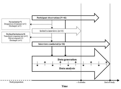Illustration Of Participant Flow And The Concurrent Data Generation And Download Scientific