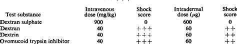 Table 2 From The Importance Of Plasma Kinins In The Anaphylactoid Reaction In Rats Semantic