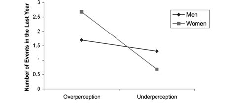 Number Of Misperceptions Of Sexual Intent By Members Of The Opposite